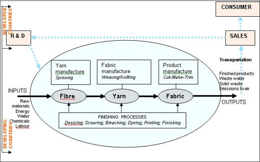 Sustainability of fashion industry