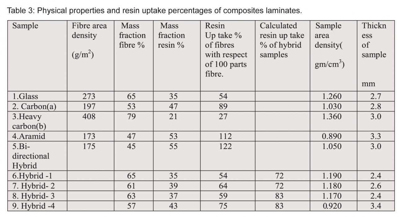Study on the preparation of epoxy polymeric composites