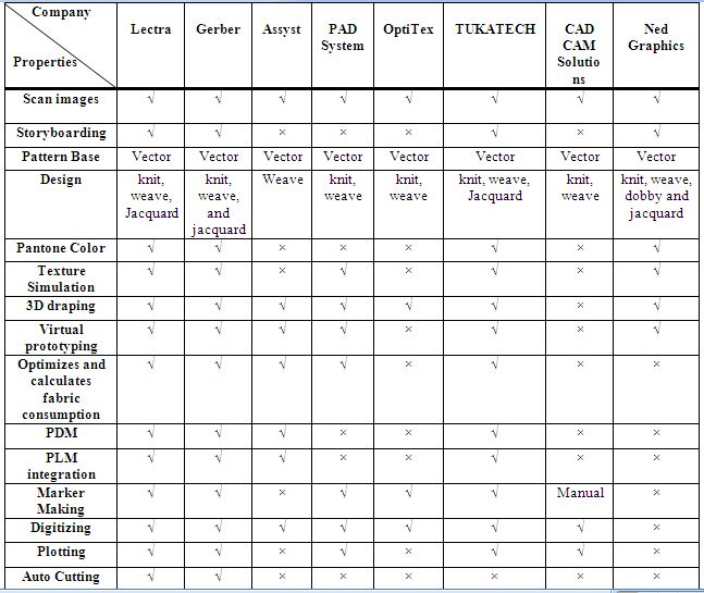 Comparative Study of Different CAD, CAM Suitability in Apparel Product ...