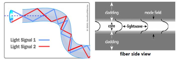 Optical fibre for smart communication