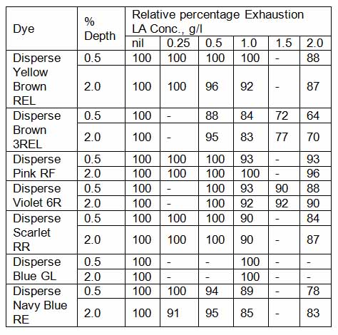 Leveling agents: chemistry and performance