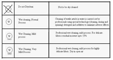 Care labels: a need of the day