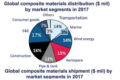 High performance synthetic composites; manufacturing, recent ...