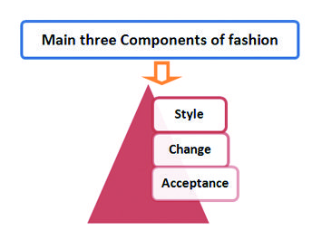 Fashion and apparel designing
