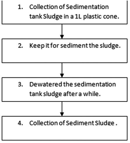 Production of bio-gas from textile sludge by anaerobic digestion, a ...