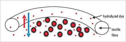 Role of Washing-off agents in Textile Wet-Processing