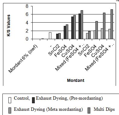 New approach for the application of natural dye in modern textile dye ...
