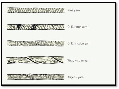 Moisture mobility in textured yarns and fabrics