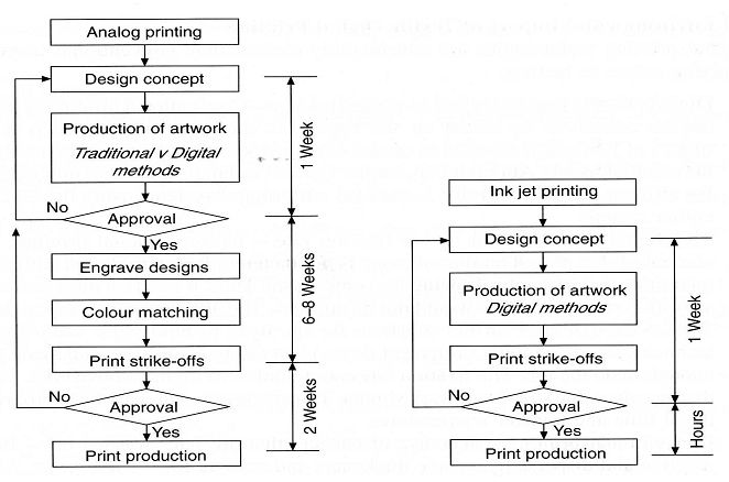 The benefits of late-stage processing
