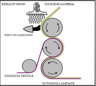 Coated or Laminated Textiles - The Swot Analysis