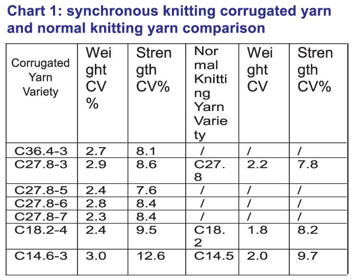 Knitting corrugated yarn- technical requirements analysis