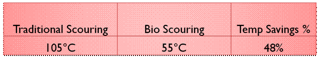 Introducing Bio-Scouring: A Cost Effective and Eco-friendly Process for ...