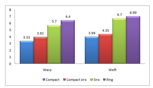 Wicking behavior of yarns spun from different spinning technologies and ...