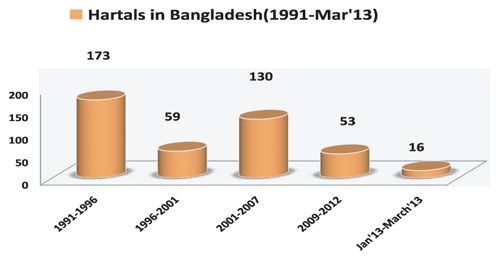 'Hartal' a curse for the economy