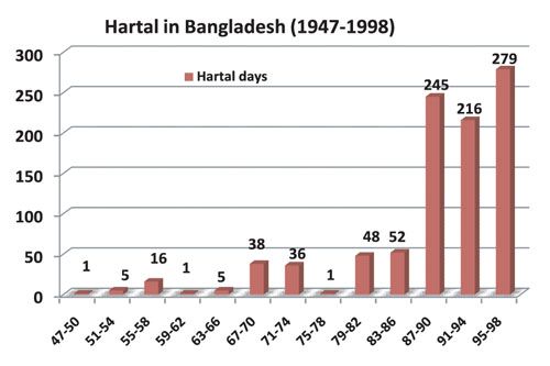'Hartal' a curse for the economy