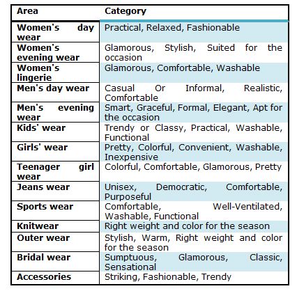 Fashion and apparel designing