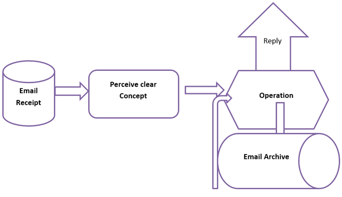 Email etiquette; how to be the most proficient merchandiser in the company