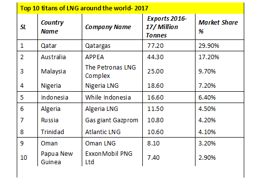 Is LNG the true alternative of NG?