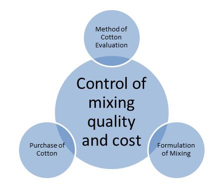 Sustainable technologies for cost effective spinning