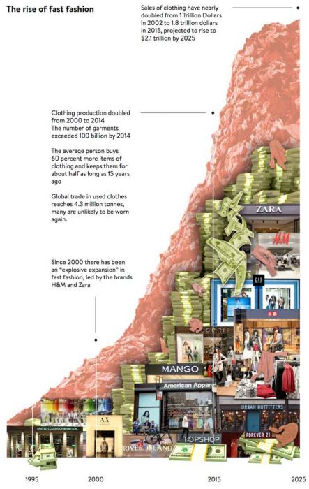 Our clothes polluting the oceans