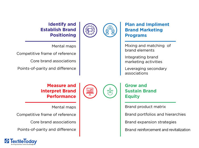Prospects of branding and marketing for textile manufacturers