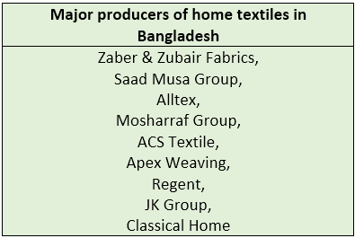 Bangladesh’s home textile share is rising in global market