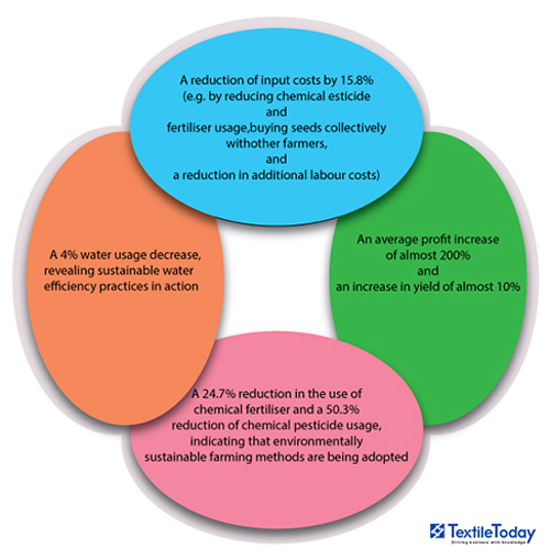 Primark opens sustainable cotton sourcing project in Pakistan