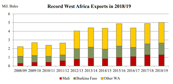 West Africa to comprise 12 cotton-producing countries to boost exports