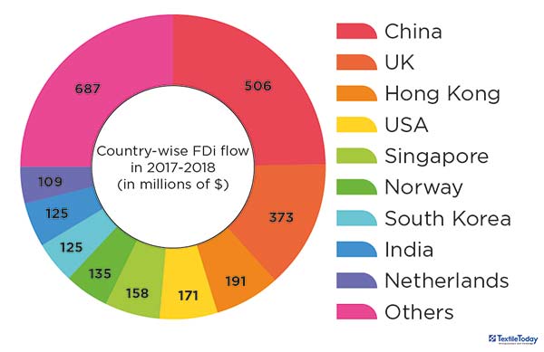 Govt. should take proper policy to ensure win-win benefits from FDI