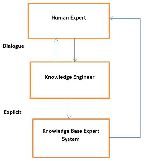Expert system for textile and coloration industry