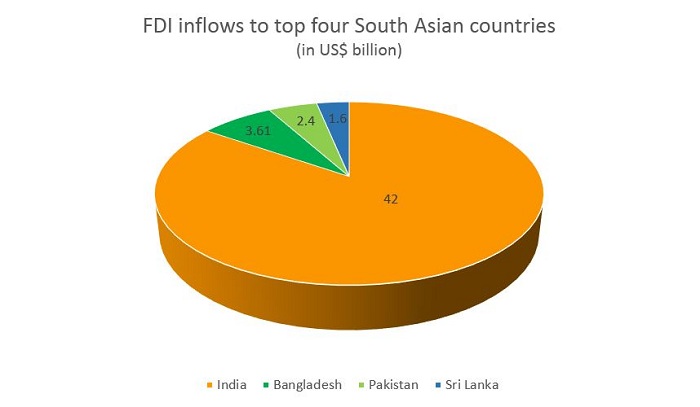 Bangladesh, the 2nd largest FDI recipient of South Asia
