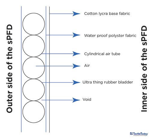 Design and development of smart personal flotation device with location ...