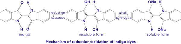 Different coloration techniques for dyeing and printing industry