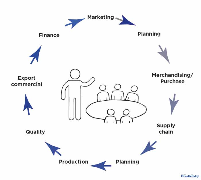 A proactive planning team can make production process easy