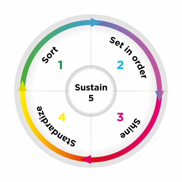 5S, the five pillars of a high performing and efficient organization