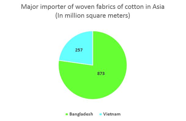 Bangladesh, second largest consumer of cotton fabric in Asia