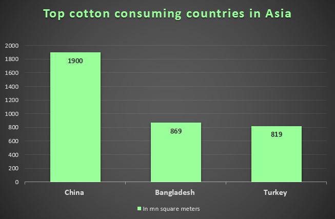 Bangladesh, second largest consumer of cotton fabric in Asia