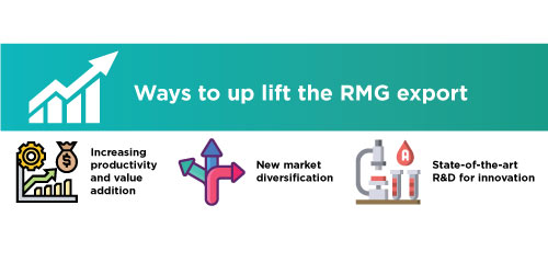 RMG factory closure, needs to explore new market and diversified product