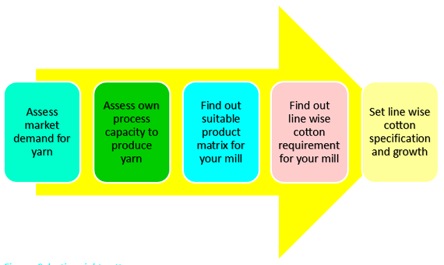 Selection of right cotton for a mill: Selection process (Part 2)
