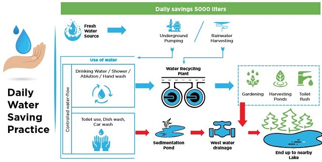 Water Saving Plans