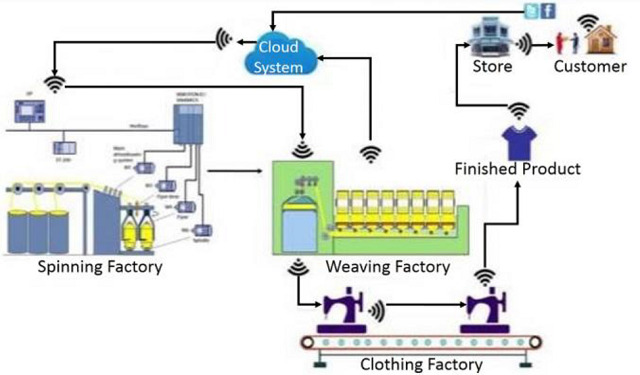 Skill sets required in textile industries for industry 4.0