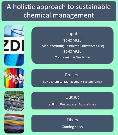 ZDHC new milestone to lead convergence of brand programs for reducing ...