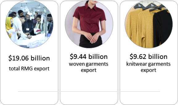 Apparel export earnings drop 5.71% in July-January