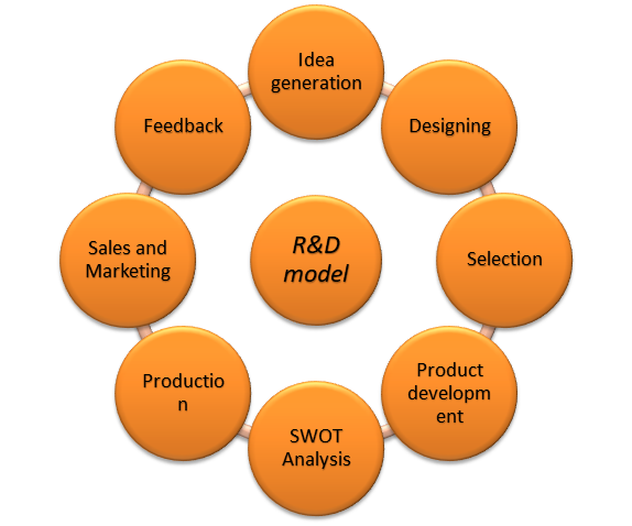 Establishing research and development department in RMG manufacturing units