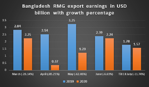 A good sign for Bangladesh RMG industry