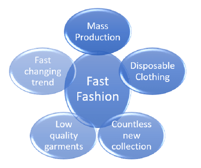 Sustainable fast fashion: is it possible?