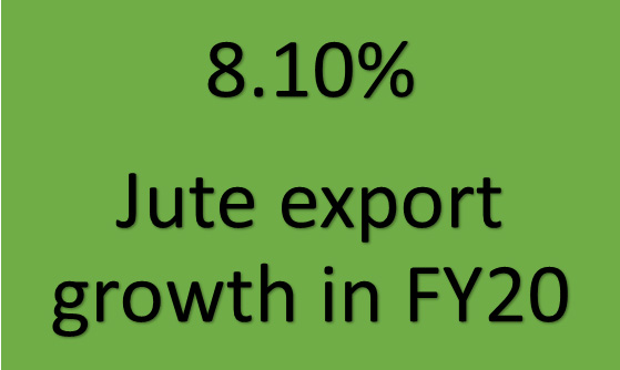 Jute goods exports stand second after RMG in FY20