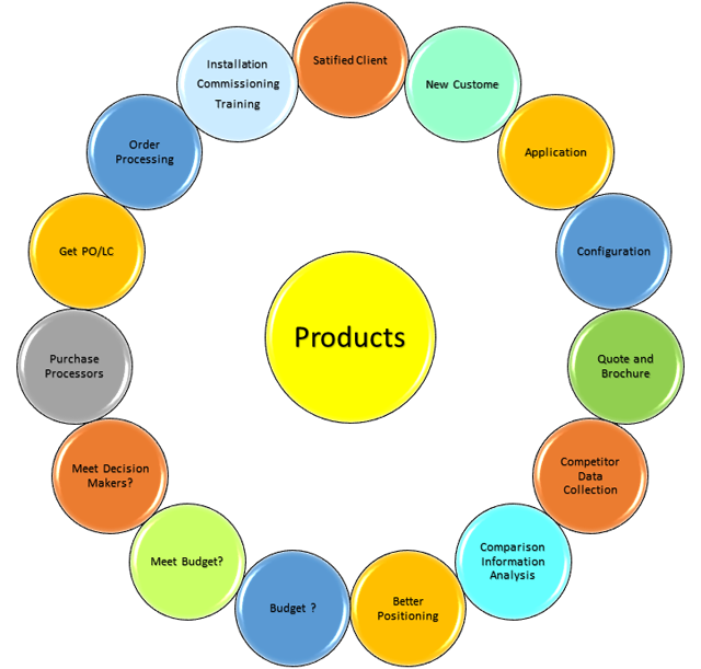 An appropriate sales approach