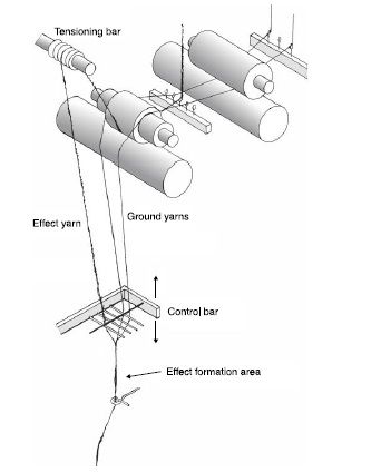 Basic idea about fancy yarn