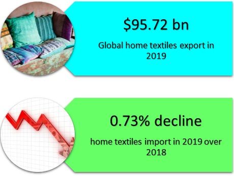 Global trade of home textiles slightly down